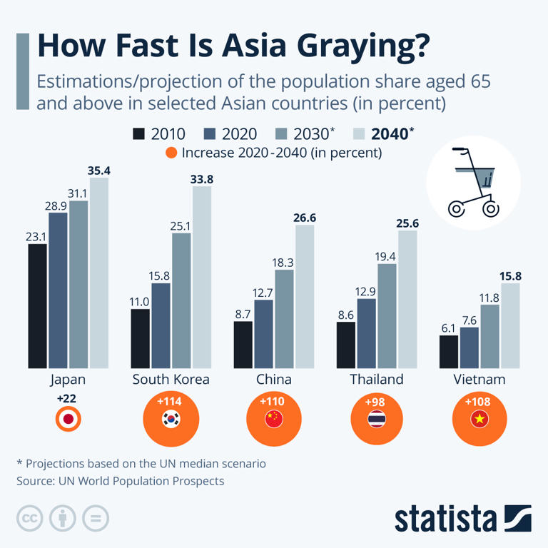 How fast is the Asian population ageing?