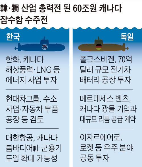 South Korean consortium battles Germany for Canada's 60 trillion won ...