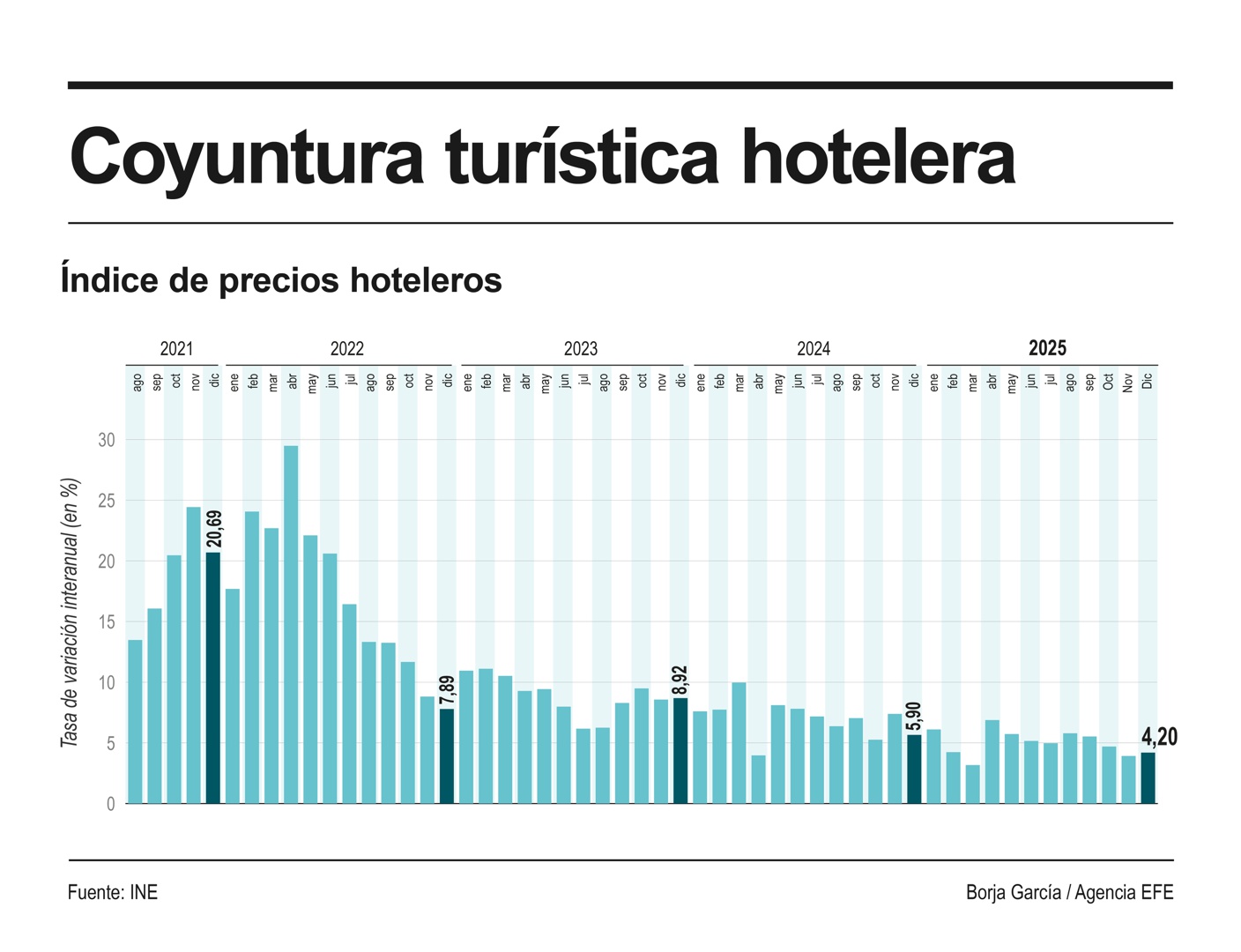 Las pernoctaciones en hoteles marcan máximo histórico en 2025, con 366 ...