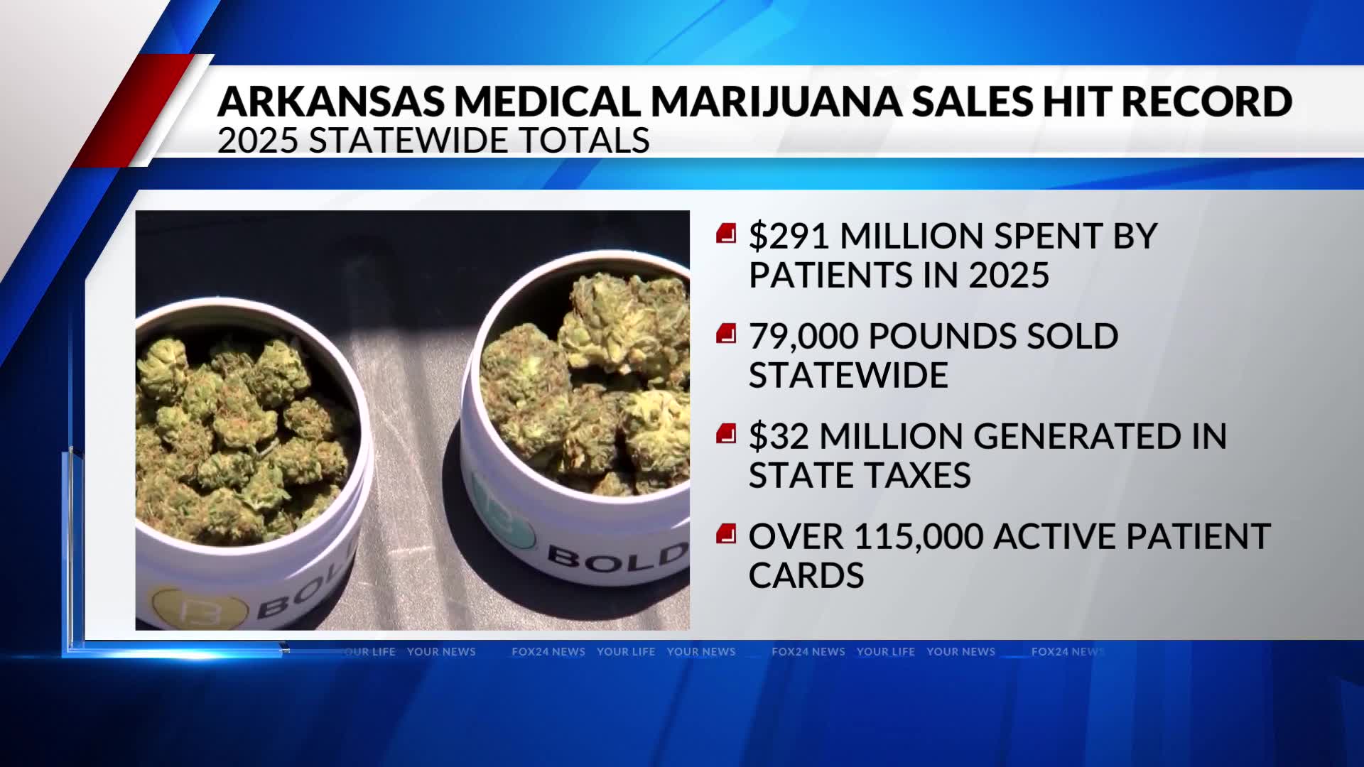 Arkansas medical marijuana sales hit record