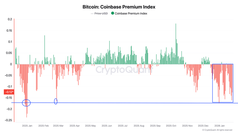 Bitcoin Coinbase premium stays deeply negative: Is $66K BTC price next?