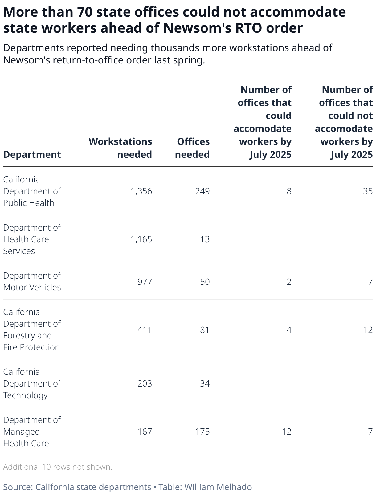 CA departments lacked thousands of workstations before RTO order ...