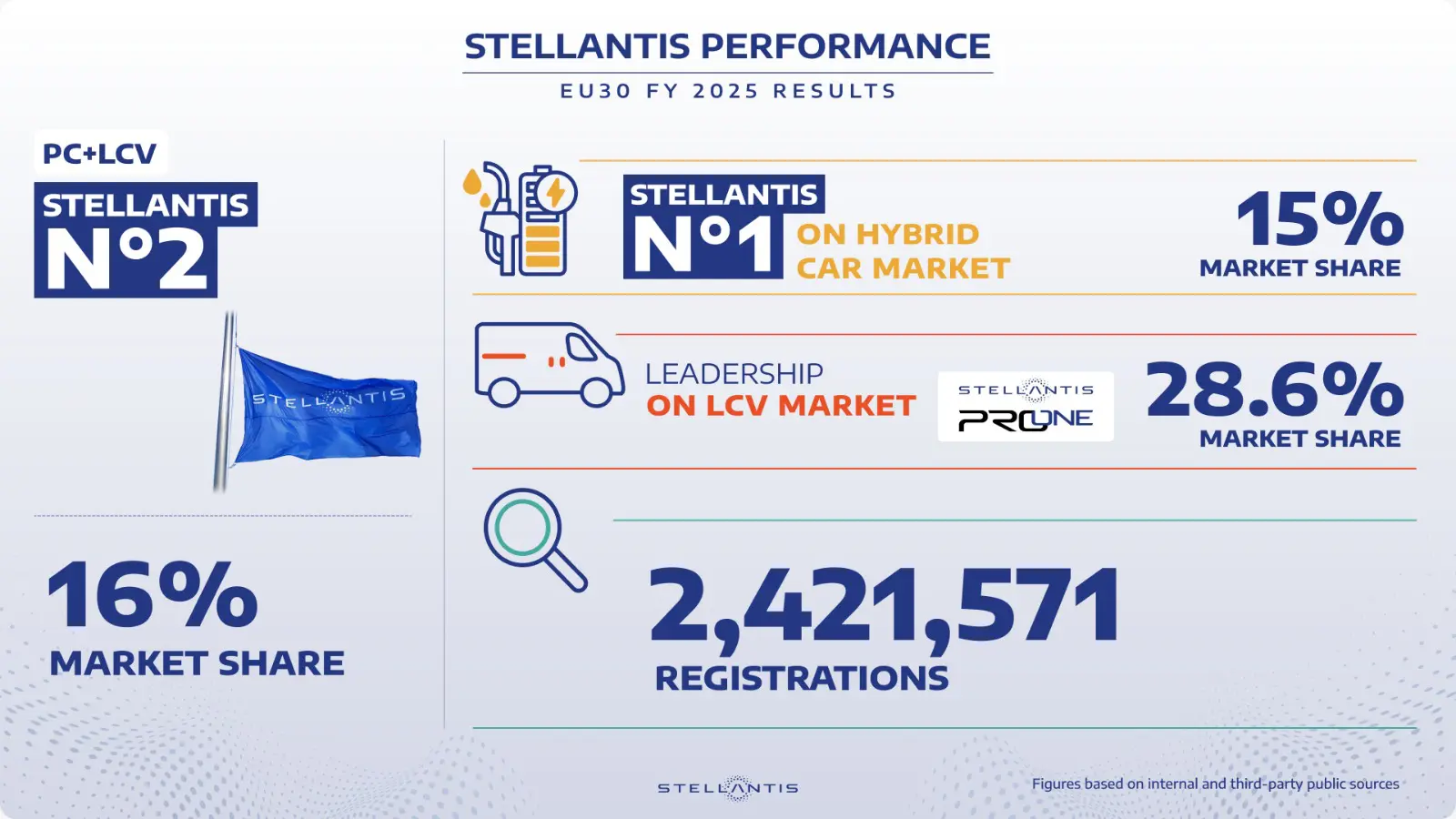 Stellantis secondo gruppo sul mercato auto UE30 nel 2025, 2,4 milioni ...