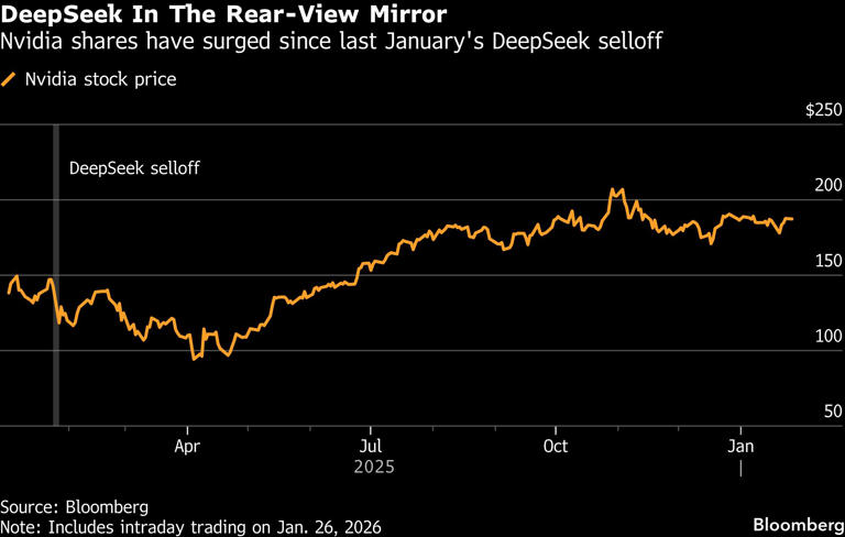 Nvidia’s rally shows DeepSeek fears were unfounded a year later