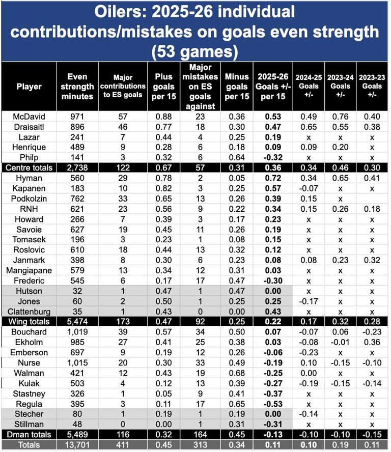 Edmonton Oilers bring in big, new centre to shore up bottom lines