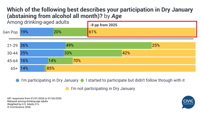 Dry January on the rocks: Participation is up, but completion rates slip