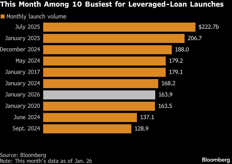 Junk debt sales soar after Trump tariff threat recedes