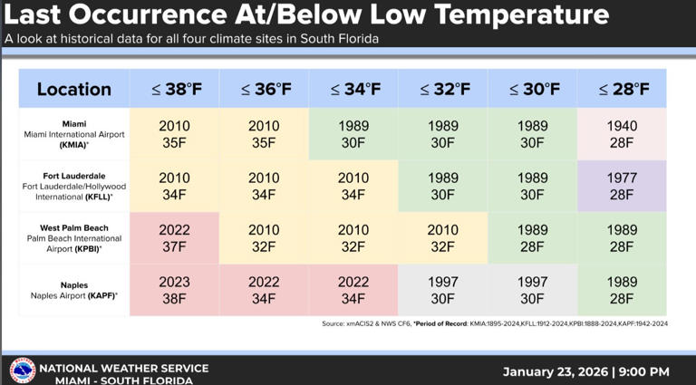 How low will it go? Coldest air in 15 years coming to Florida this weekend