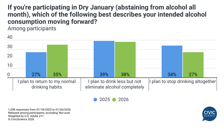 Dry January on the rocks: Participation is up, but completion rates slip