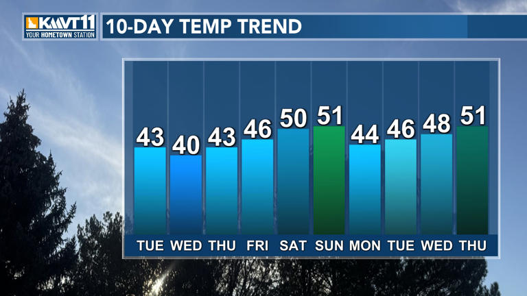 Dry conditions remain with highs above the average