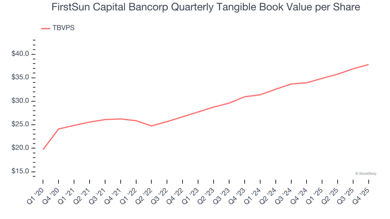 FirstSun Capital Bancorp’s (NASDAQ:FSUN) Q4 CY2025 beats on revenue