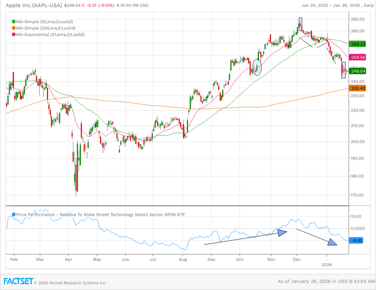 The case for a Mag 7 comeback. Apple’s chart makes it a favorite.