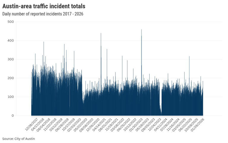 Map: Fewer Austin traffic incidents in 2026 than past ice storms