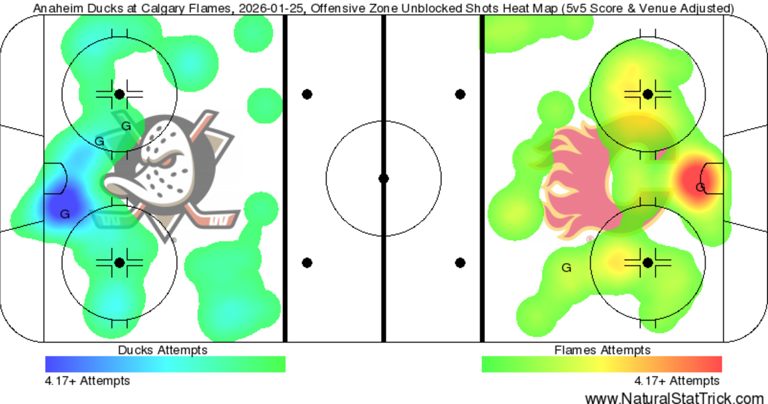 Beyond the Boxscore: Flames finally score some goals, lose anyways to Ducks