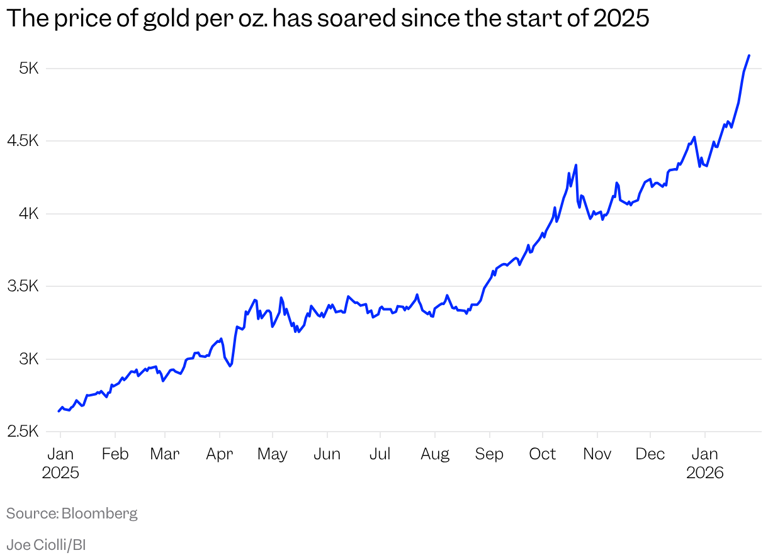 The 5 forces behind gold's stunning rally to its latest record above $5,000