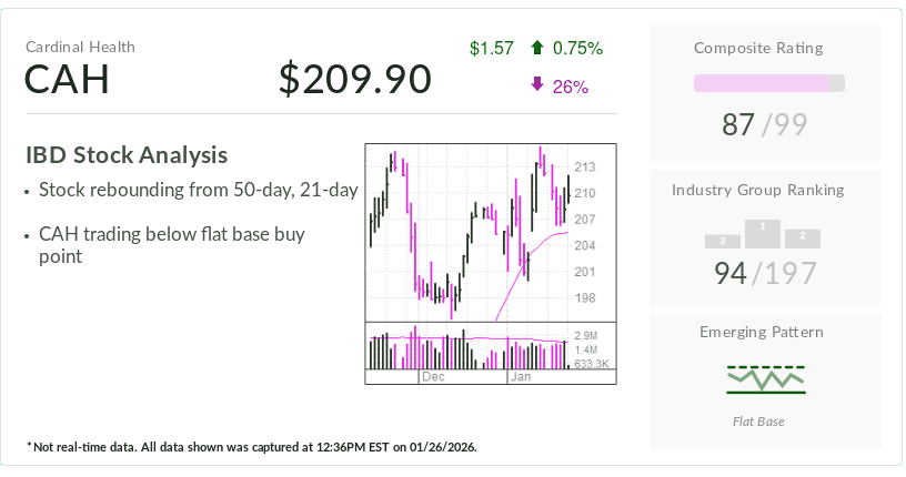 IBD stock of the day: Why Cardinal Health's momentum is 'special' — and ...