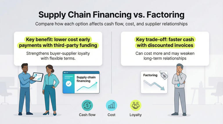 Supply chain finance or invoice factoring: Which is better for managing ...