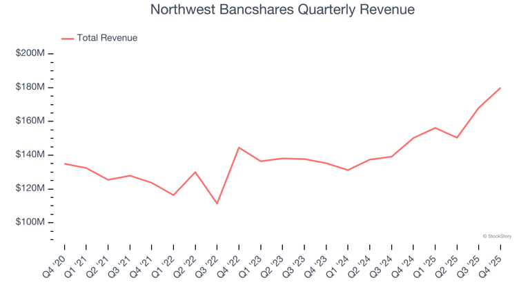 Northwest Bancshares’s (NASDAQ:NWBI) Q4 CY2025 sales top estimates