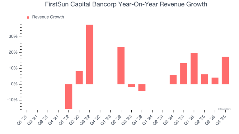 FirstSun Capital Bancorp’s (NASDAQ:FSUN) Q4 CY2025 beats on revenue