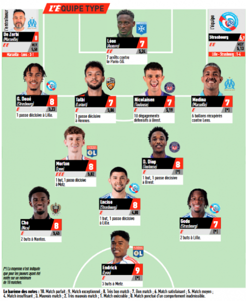 Ligue 1 – L’Equipe’s team of the week for matchday 19, without PSG
