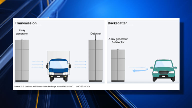 CBP to scan 2 out of every 5 cars at border by year’s end
