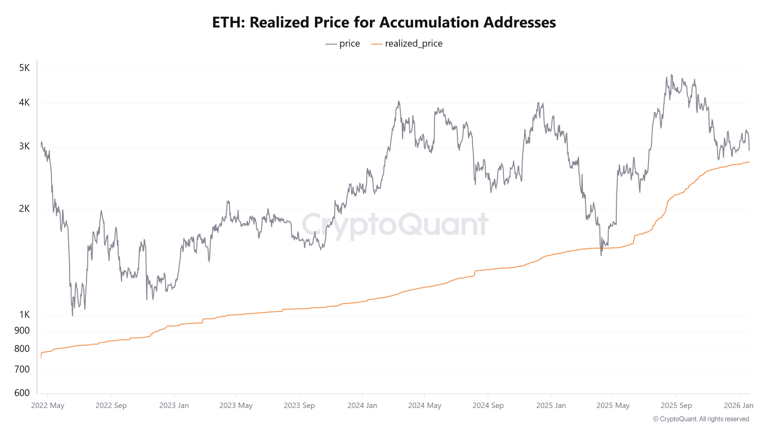 Ether price gained 200% the last time this global liquidity signal flashed