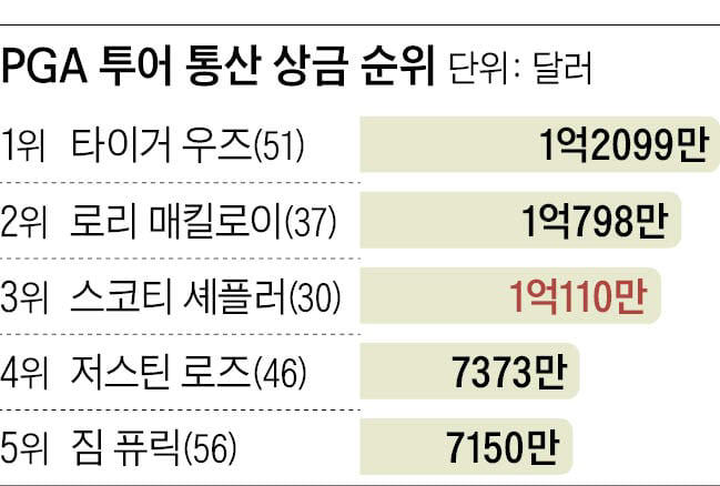 Scheffler secures 20th PGA Tour victory, surpasses $100 million in ...