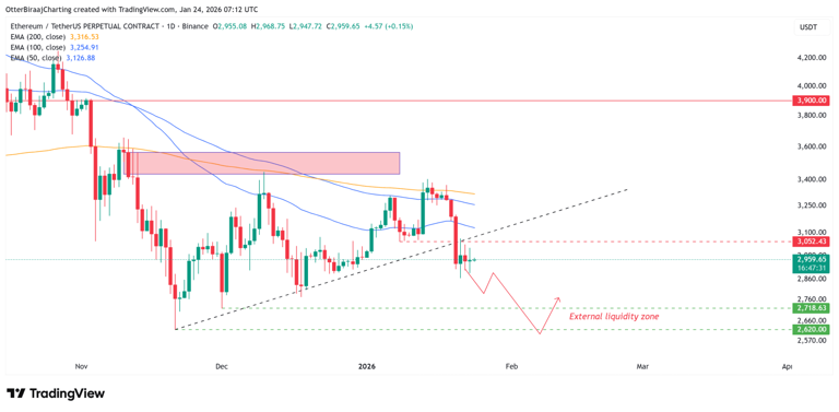 Ether price gained 200% the last time this global liquidity signal flashed