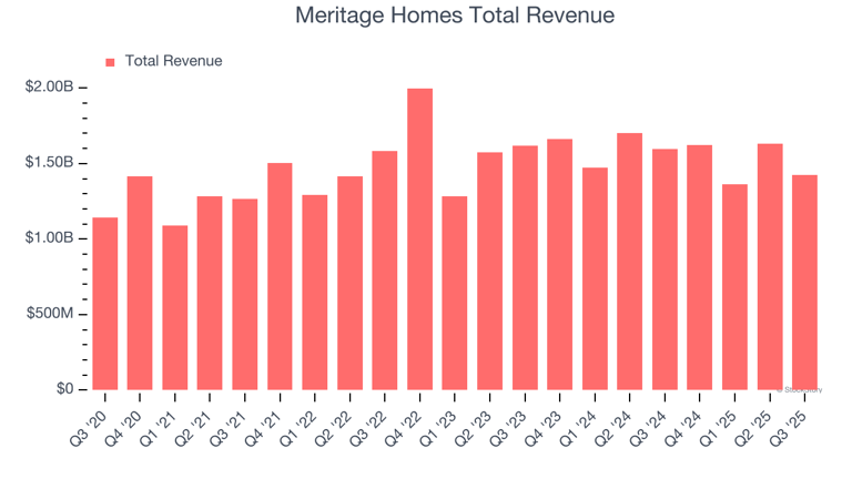 What To Expect From Meritage Homes’s (MTH) Q4 Earnings