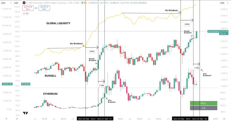 Ether price gained 200% the last time this global liquidity signal flashed