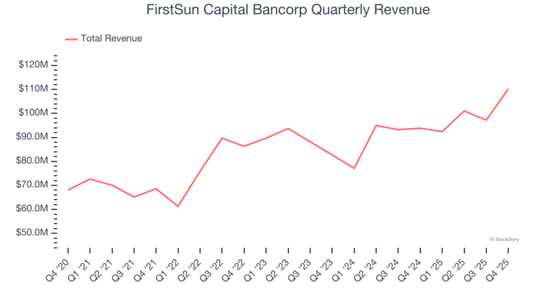 FirstSun Capital Bancorp’s (NASDAQ:FSUN) Q4 CY2025 beats on revenue