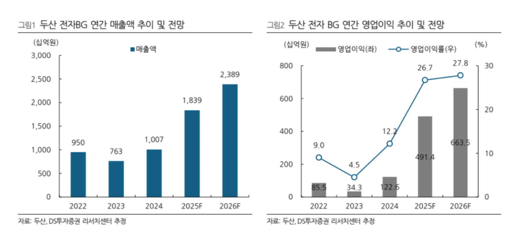 DS證 “두산, 엔비디아 차세대 AI 서버 핵심 부품 독점…목표주가 168만 원 상향”
