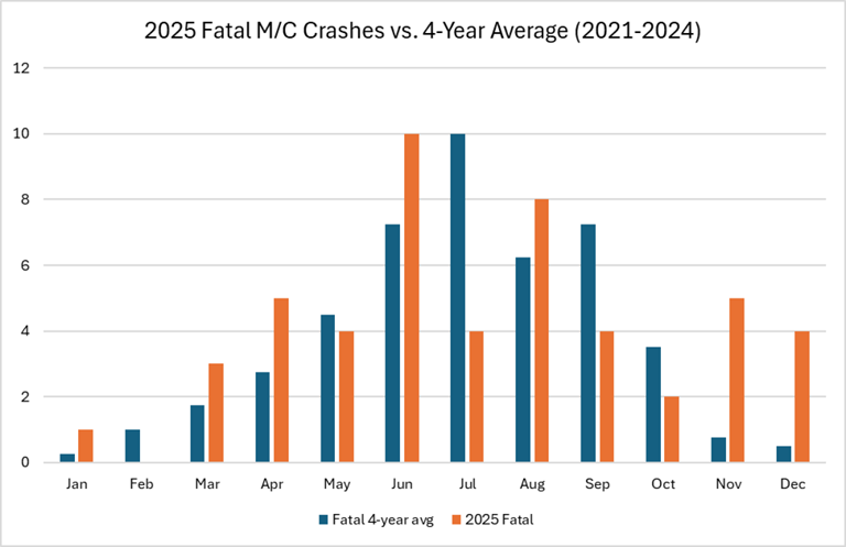 State Patrol: Rise in motorcycle crashes on Colorado roads due to mild ...
