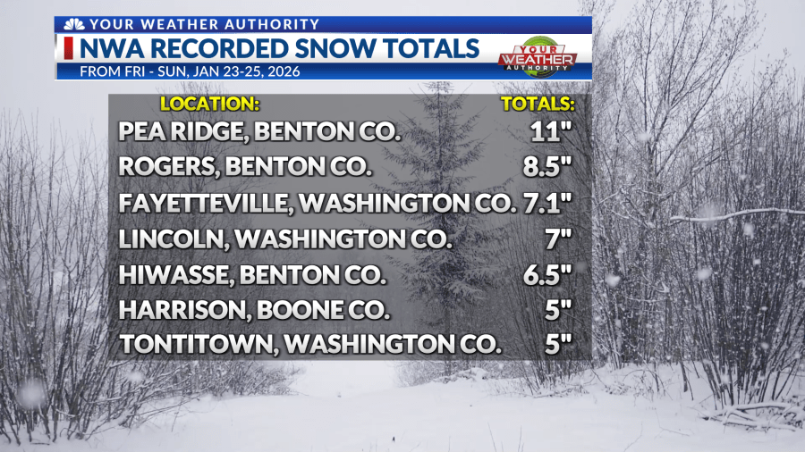 Weather blog: Snowfall totals announced for Northwest Arkansas, River ...