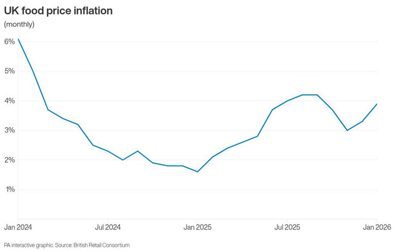 Shop price inflation defies expectations to jump in January