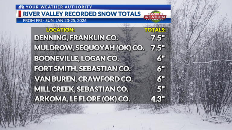 Weather blog: Snowfall totals announced for Northwest Arkansas, River ...