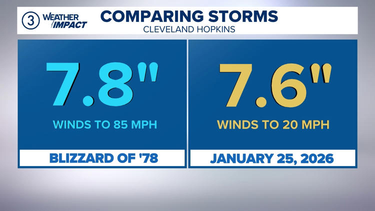 Comparing the storms: Sunday's snow vs. the infamous Blizzard of 1978 ...