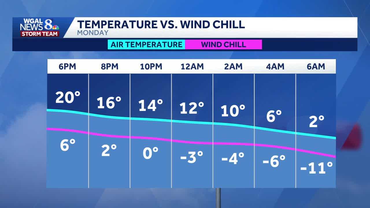 Impact: Arctic chill expected to bring several days of sub-zero wind chills