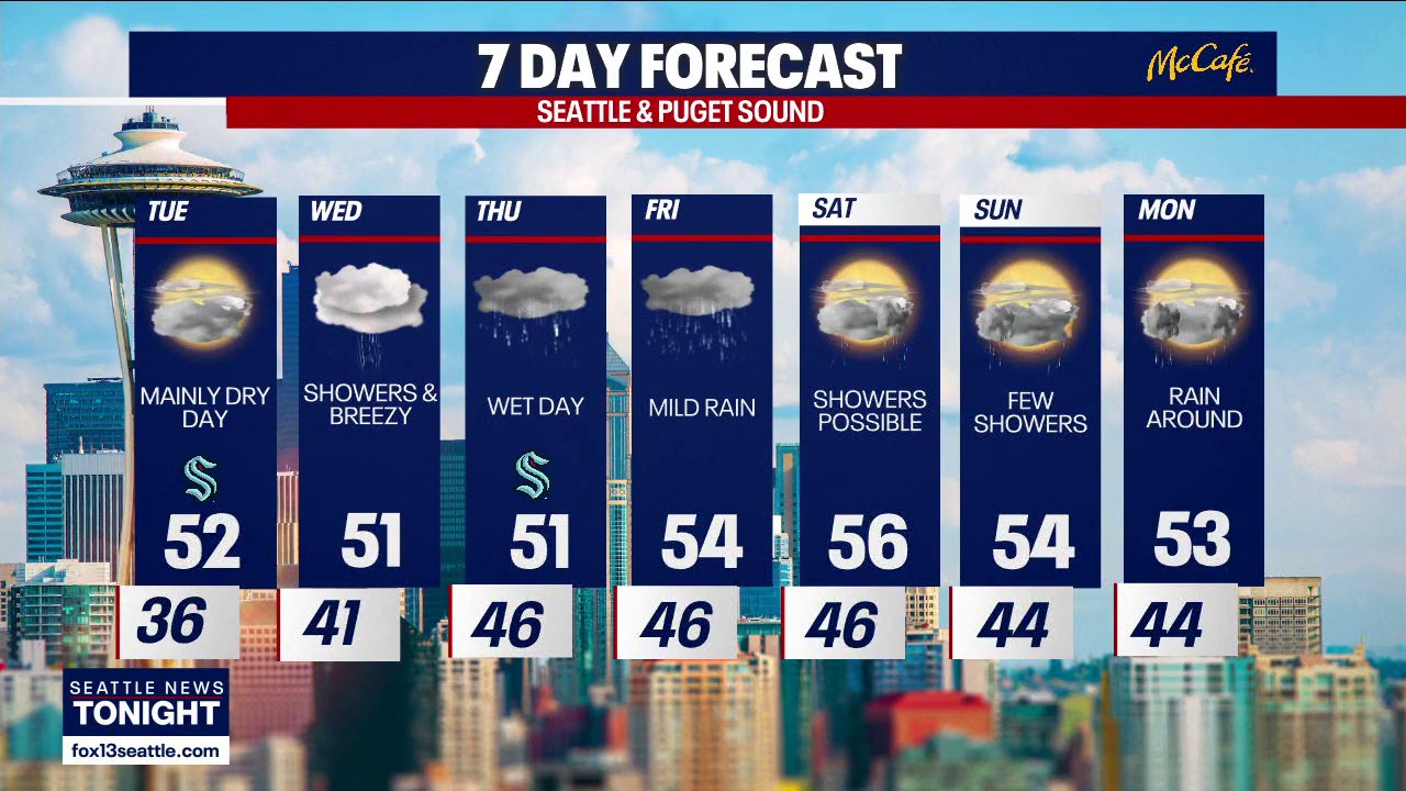 Seattle weather: rain returns after two-week dry spell