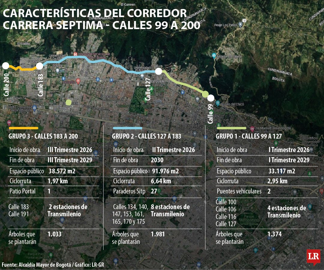 Corredor carrera Séptima beneficiará a dos millones de ciudadanos de Bogotá