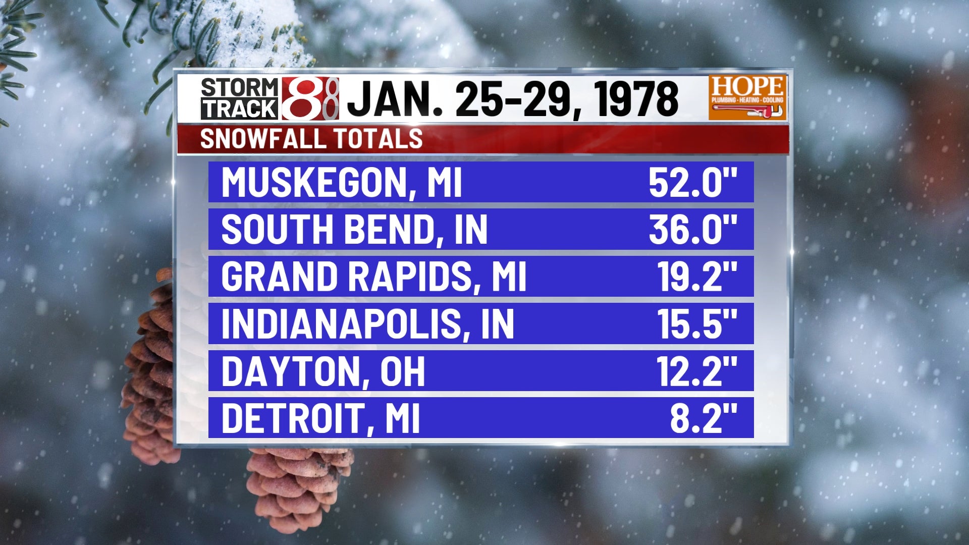 48 years later: The blizzard of '78 still holds snowfall records