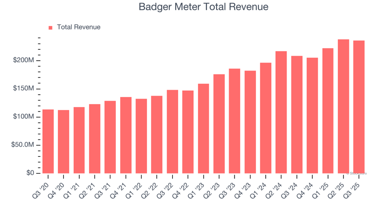 Badger Meter (BMI) Q4 earnings: What to expect
