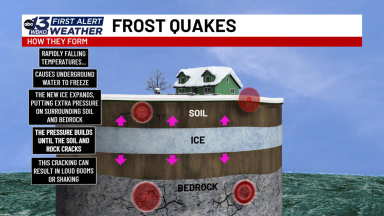 Frost quakes reported across south-central Kentucky