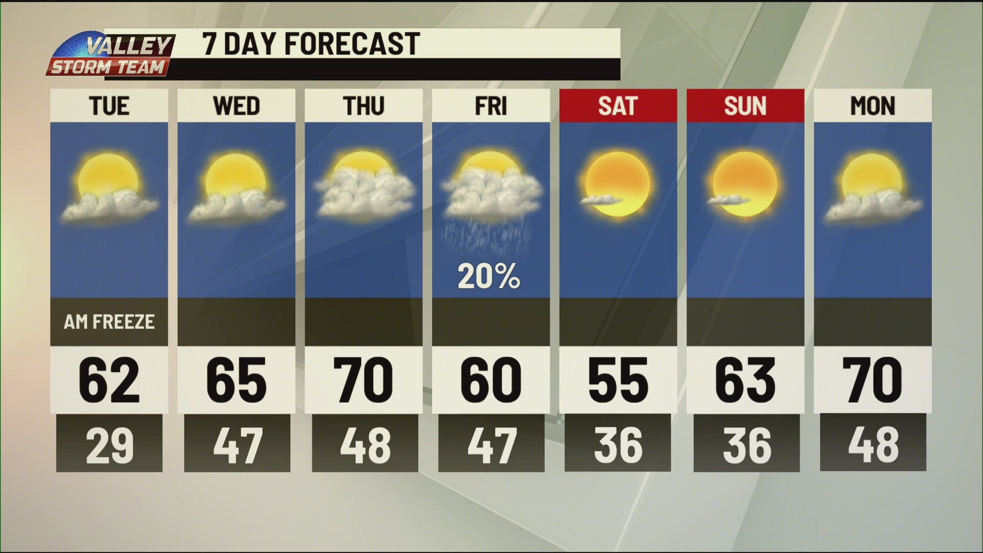 7 day forecast with freeze for Tuesday morning