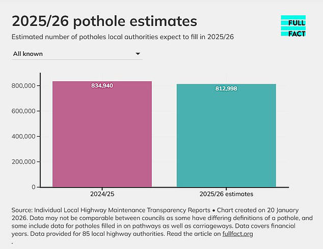 Labour set to fail on its manifesto pledge on potholes, analysis reveals