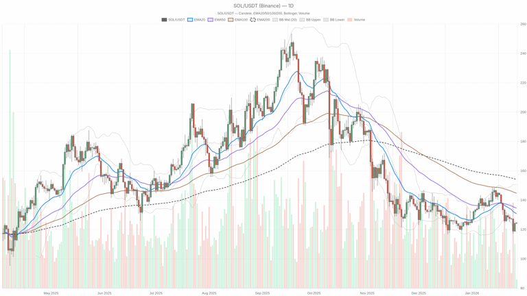 Prezzo Solana oggi (SOL/USDT): rimbalzo debole ma quadro ribassista