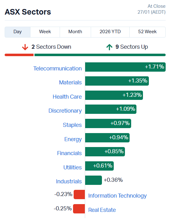 Closing bell: ASX rips higher as BHP knocks off CBA’s crown