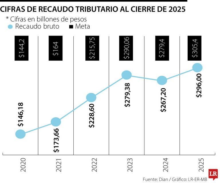 Por tercer año seguido, el recaudo tributario quedó por debajo de la ...