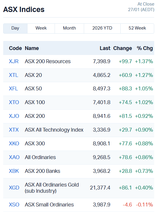 Closing bell: ASX rips higher as BHP knocks off CBA’s crown