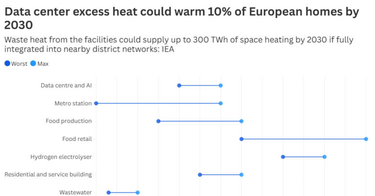 This university campus is heated by an AI data center. Your home could ...